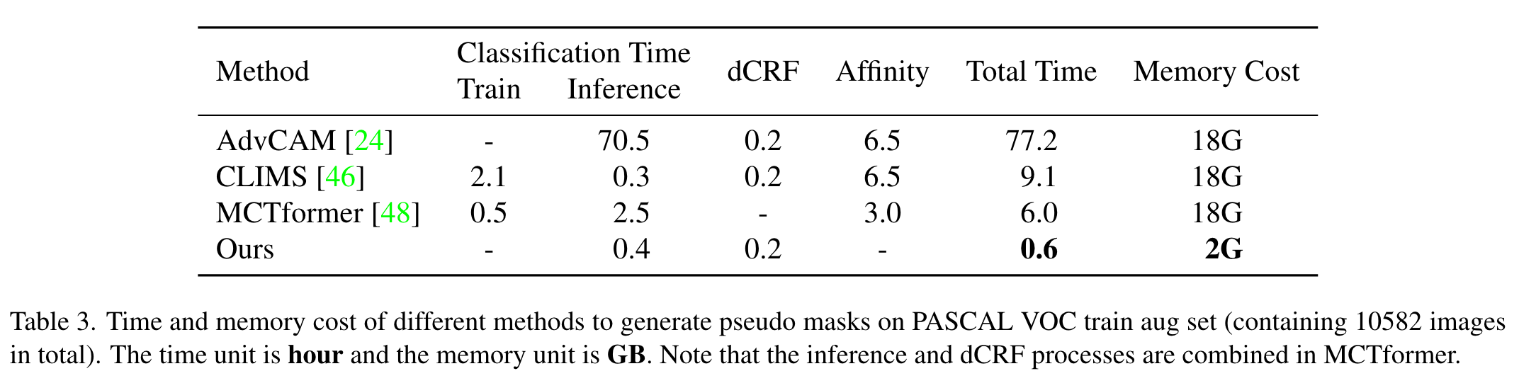 CLIP is Also an Efficient Segmenter: A Text-Driven Approach for Weakly Supervised Semantic ...